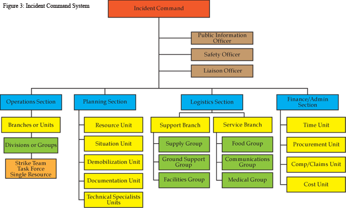 Ics Organizational Chart Showing Incident Commander Public Information ... Ics Organizational Chart Showing Incident Commander Public Information ...